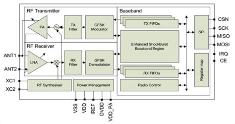 基于stm32f407开发板驱动nrf24l01ppalna 24g无线收发nrf24l01palna Csdn博客