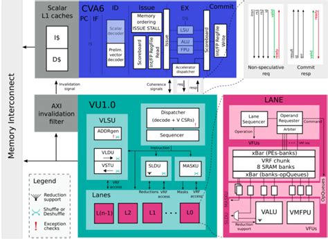 making ara vector processor risc v vector extension rvv 1 0 compatible 10xengineers