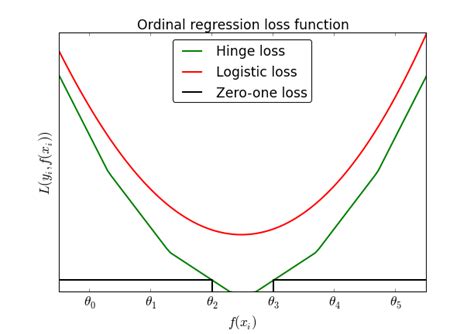 Loss Functions For Ordinal Regression