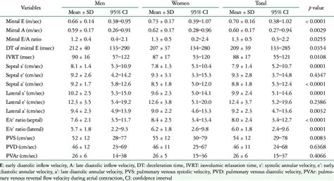 Mitral Inflow And Annular Velocities And Pulmonary Venous Flow Download Table