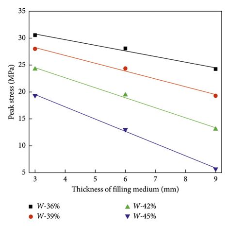 Variation In The Dynamic Compressive Strength Of The Composite Download Scientific Diagram