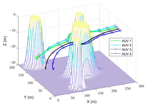 Jmse Free Full Text Coordinated Obstacle Avoidance Of Multi Auv