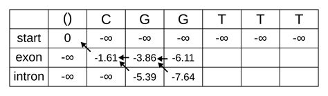 Viterbi Algorithm Species And Gene Evolution