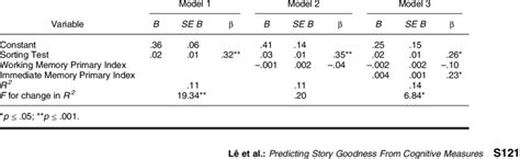 summary of the multiple regression analysis for the variables