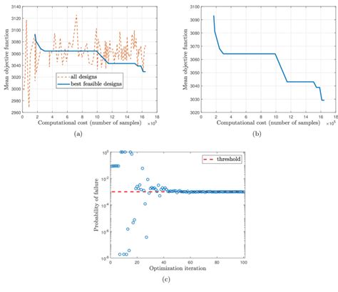 Optimization Progress Using Iris Rbdo Showing A The Objective