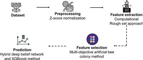 frontiers multi objective artificial bee colony optimized hybrid deep