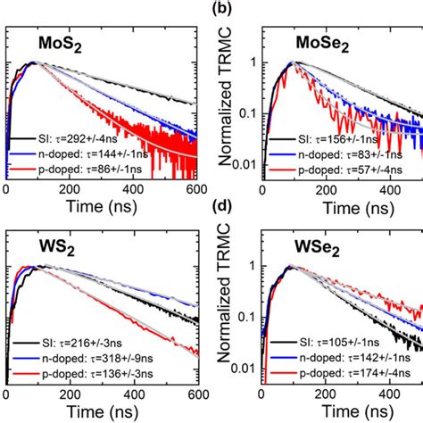 normalized transient signal of nominally undoped semi insulating si