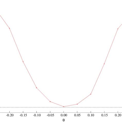Power Of The Quasi Likelihood Ratio Test Download Scientific Diagram