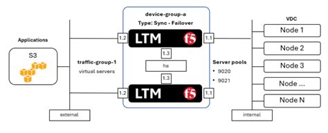 F5 Big Ip Ltm Dell Objectscale S3 With F5 Dell Technologies Info Hub
