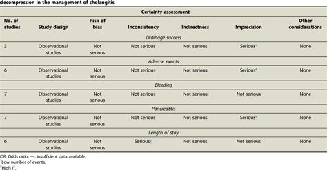 Table 7 From Asge Guideline On The Management Of Cholangitis Semantic Scholar