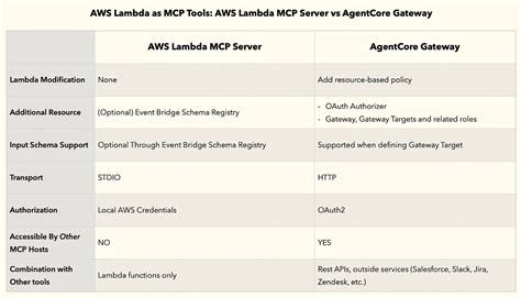 Crafting Aws Sam Templates Integrating Eventbridge Event Rule And