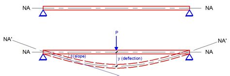 Deflection Of Statically Indeterminate Frames Structville