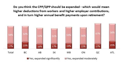 Three In Four Canadians Say Yes To CPP Expansion Angus Reid Institute