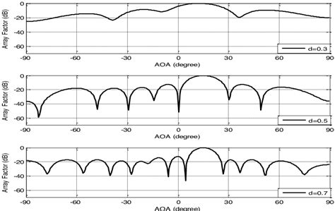 effect of variation of antenna array spacing on beamforming download