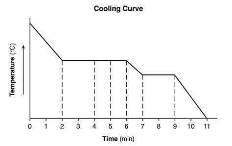 The Cooling Curve Below Represents The Uniform Cooling Of A Substance Starting At A Temperature Abo