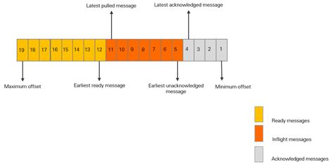 Dashboard Metrics And Query Methods Apsaramq For Rocketmq Alibaba