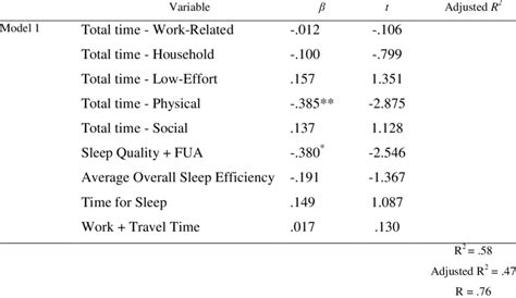 Multiple Regression Analysis For Variables Predicting Overall Fatigue Download Scientific