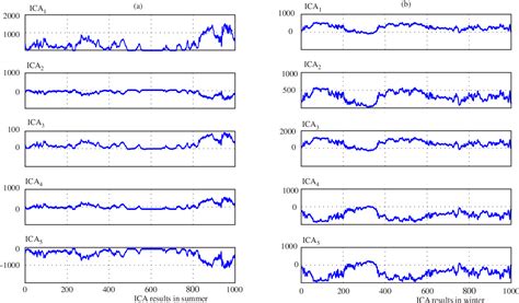 Figure 4 From Wind Speed Prediction With Rbf Neural Network Based On Pca And Ica Semantic Scholar