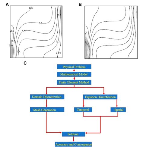 Figure 2 From Numerical Computations Of Non Newtonian Fluid Flow In