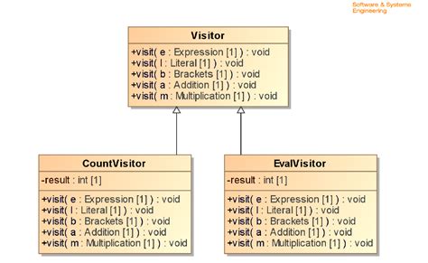 A Implement The Visitor Design Pattern In Java For