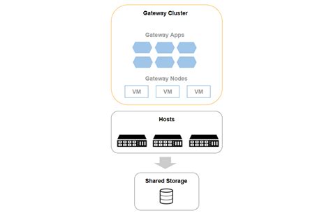 Gateway Cluster Opsramp Documentation