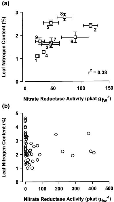 A Relationship Between Community Averaged Nitrate Reductase Activity Download Scientific