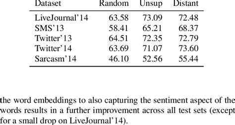 Testing The Model On The Progress Test Sets From Semeval 2015 With