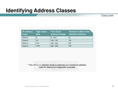 Ppt Ccna 1 V3 1 Module 9 Tcp Ip Protocol Suite And Ip Addressing Powerpoint Presentation Id
