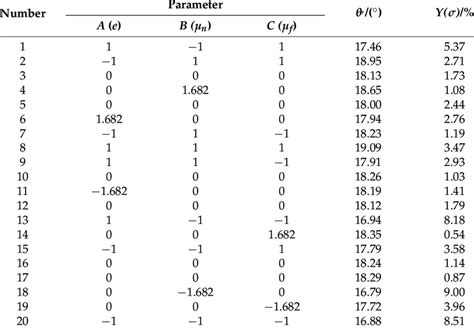 Results Of Orthogonal Rotation Combination Experiment Download Scientific Diagram