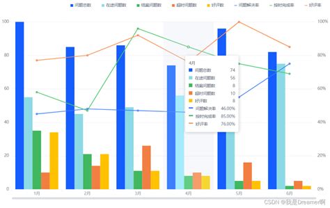 echart使用（折柱混合图，饼图） echarts折柱混合 csdn博客