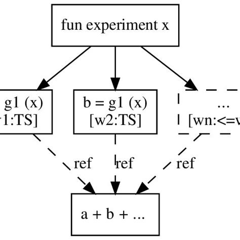 3 Generic Forkjoin Task Graph With N Nodes Here G1 Performs A