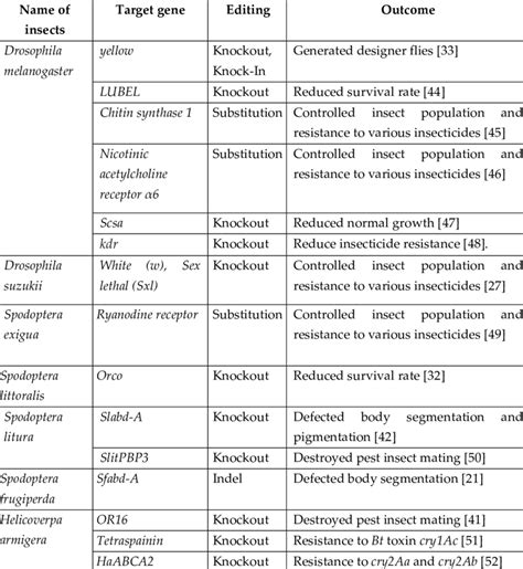 Crispr Cas Genome Editing In Insects For Insect Pests Management