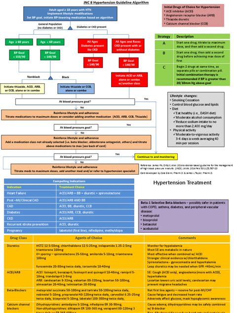 Hypertension Management Pdf Hypertension Blood Pressure