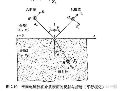 探地雷达te极化是水平极化还是垂直极化？tm极化是水平极化还是垂直极化？ 知乎