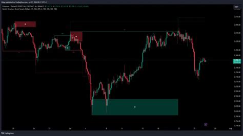 Order Block Indicator Free Download