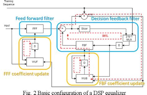 figure 2 from efficient dsp equalization algorithm and architecture
