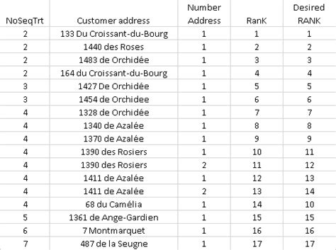 Reorder Rank Upon Condition Sqlservercentral Forums