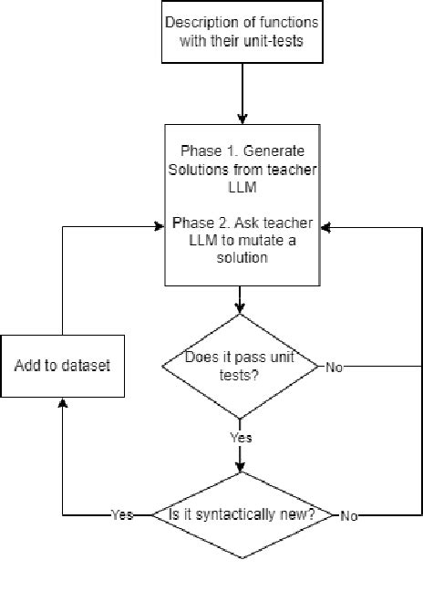 Figure 2 From Fine Tuning Llms For Code Mutation A New Era Of Cyber