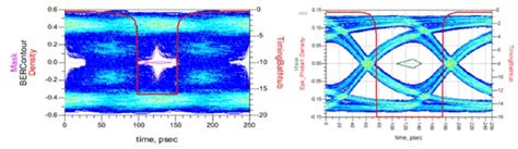 Eye Diagram A Without Equalization B Feed­forward Equalization Ffe