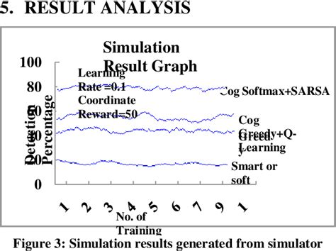 Figure 1 From Reinforcement Based Cognitive Algorithms To Detect