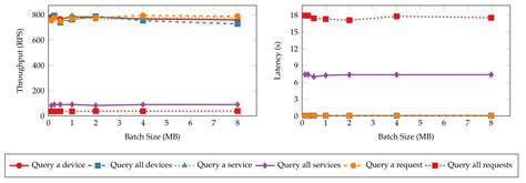 Secure Decentralized Iot Service Platform Using Consortium Blockchain