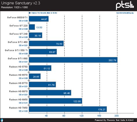 NVIDIA AMD OpenGL Benchmarks Of Unigine Valley Phoronix