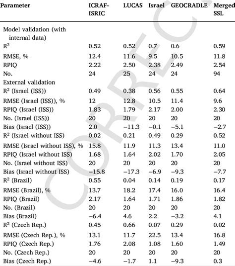 Statistics Of The Spectral Based Models Generated Using Similar Download Scientific Diagram