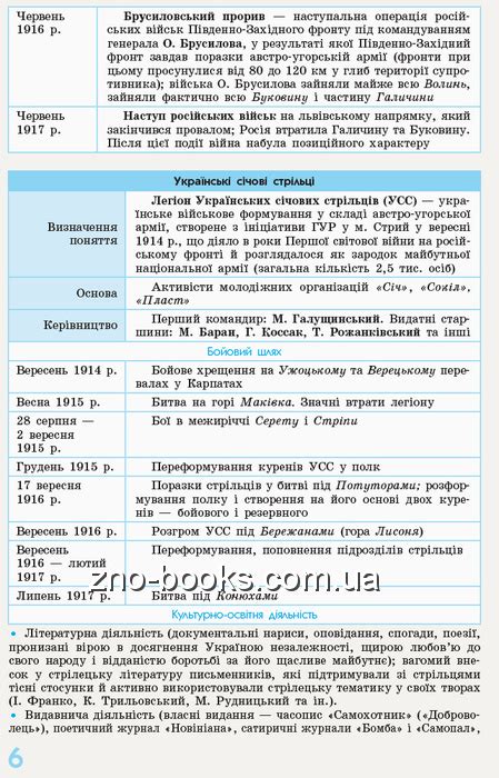 Історія України у визначеннях таблицях і схемах 10 11 клас Рятівник до ЗНО Скирда І М