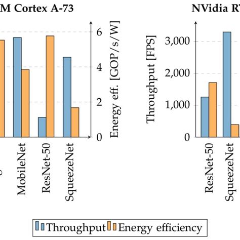 1 Throughput And Energy Efficiency Of Well Known Cnns Running On An
