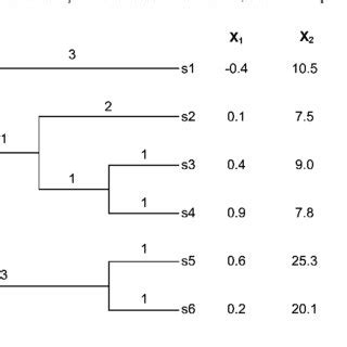 Example Data Set And Phylogeny For Applying Phylogenetic Targeting The Download Scientific