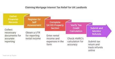 Tax Relief On Mortgage Interest For Landlords Learn It All