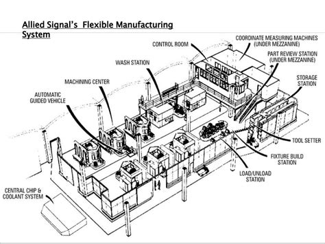 Flexible Manufacturing System
