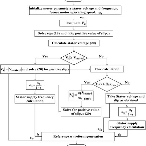 flow chart of loss minimization control algorithm download