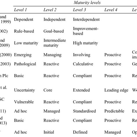 The Primary Safety Maturity Models Download Scientific Diagram